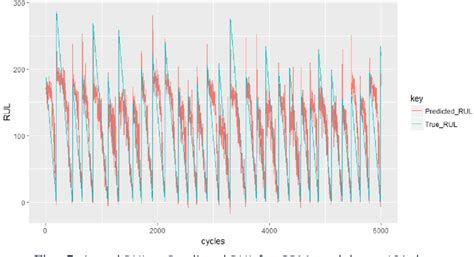 Figure 1 From Turbofan Engine Rul Prediction Using Ica And Machine