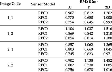 Sensor Orientation Accuracy Rmse Using Rational Polynomial Download Scientific Diagram