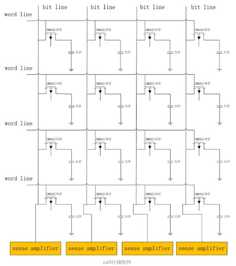 Ddr3学习三）——存储单元结构和原理 哔哩哔哩
