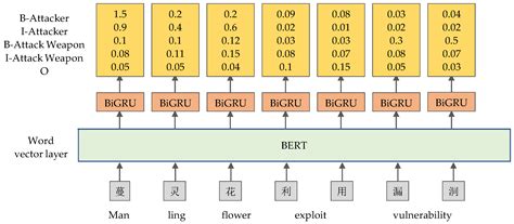 An Apt Event Extraction Method Based On Bert Bigru Crf For Apt Attack