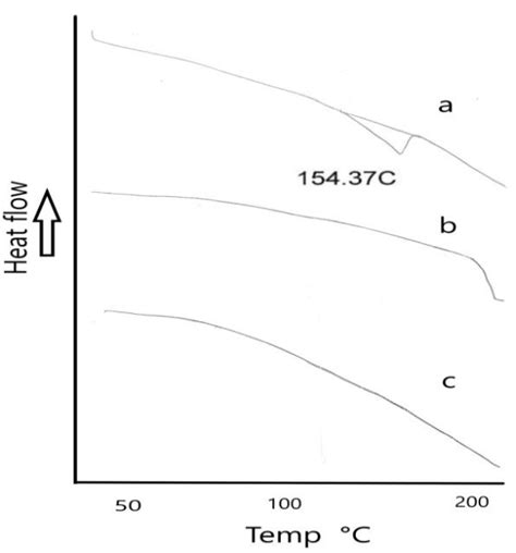 Dsc Spectrum Of A Atc B Es100 C Microspheres Download