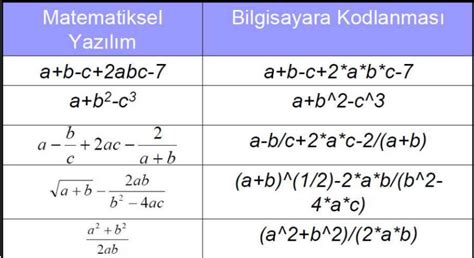 Bilgisayarda Matematiksel İşlemler Ve İşlem Önceliği