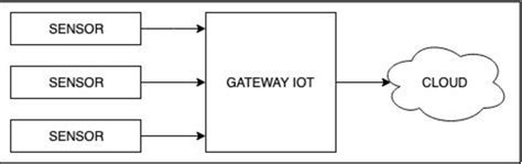 Figure 1 From The Evaluation Qs Wfq Scheduling Algorithm For Iot Transmission To Cloud