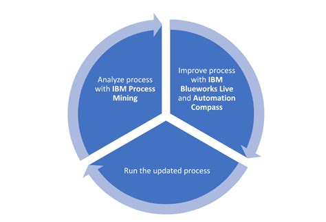 Introduction To IBM Process Mining Salient Process