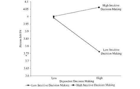 Interaction Of Intuitive And Dependent Decision Making Predicting Download Scientific Diagram