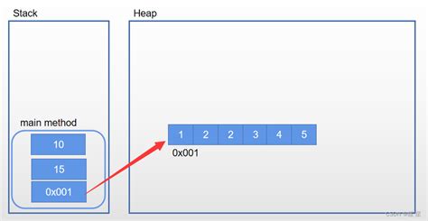 Java数组详解:基本概念、引用类型与二维数组 Csdn博客 Java数组详解:基本概念、引用类型与二维数组 Csdn博客