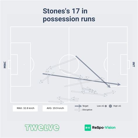 Dataanalytics Footballanalytics Sportstech Respovision