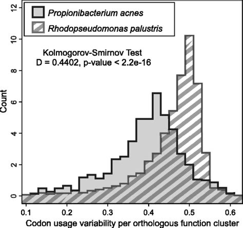 Environmental Variability Of Codon Usage Variability Of Codon Usage