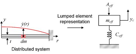 lumped element representation of a system with distributed mass