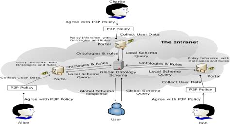 A Semantic Privacy Protection Model Extended From The P3p And Epal Download Scientific Diagram