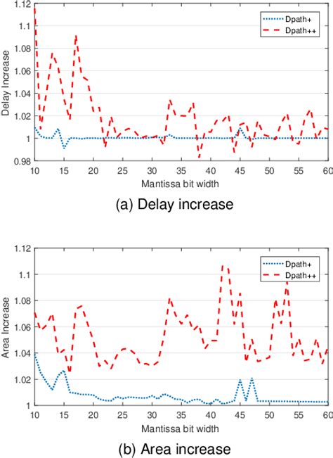 figure 1 from fast hub floating point adder for fpga semantic scholar