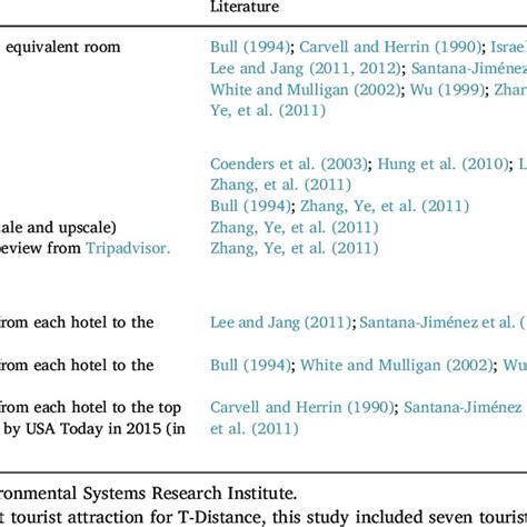 Operationalization Of Dependent And Independent Variables Download Table