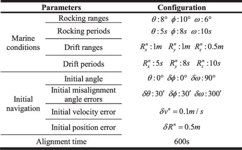 Table Ii From An Adaptive Multiple Backtracking Ukf Method Based On Krein Space Theory For
