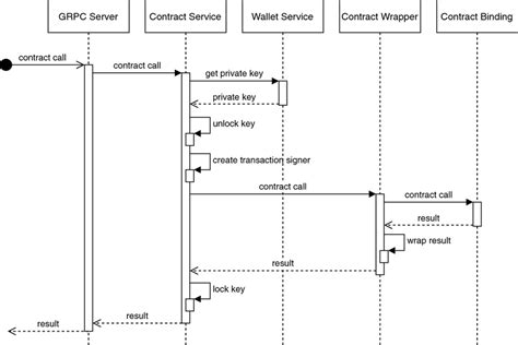 sequence of interactions during a contract call through the proxy