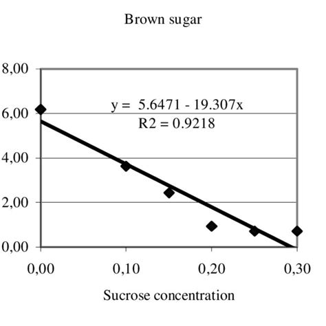 Effect Of Sucrose Concentrations Brown Sugar On The Number Of Egg Download Scientific Diagram