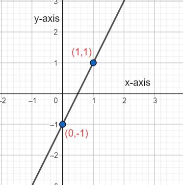 Graph Each Linear Equation Is The Equation A Function Quizlet