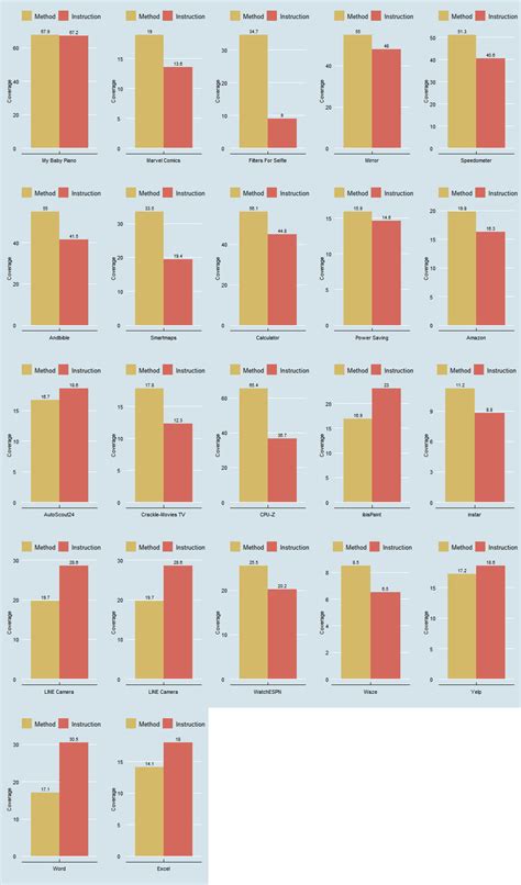 An Comparison Of Method Coverage And Instruction Coverage For Twenty Download Scientific