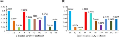 Sensitivity Coefficient Histogram A Z Direction Sensitivity Download Scientific Diagram