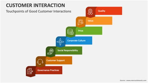 The Average Duration Of Each Customer Interaction