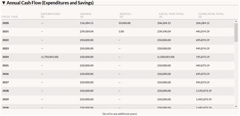 Scenario Page Cash Flow Table GRITS