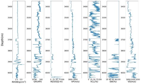 Shear Wave Velocity Prediction Based On The Long Short Term Memory