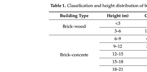 Classification And Height Distribution Of Buildings Download