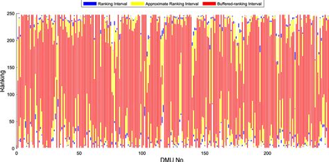 difference based ranking intervals and buffered ranking intervals for