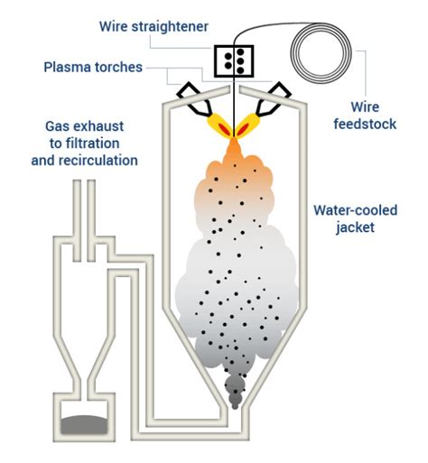 Apandcs Third Plasma Atomization Reactor Put Into Service