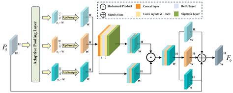 Ats Yolov7 A Real Time Multi Scale Object Detection Method For Uav