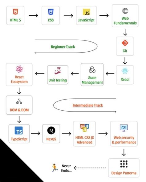 Navigating The Frontiers Of Front End Web Development A Comprehensive Guide By Devesh Jaiswal