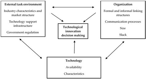 Sustainability Free Full Text Factors Affecting The Organizational Adoption Of Blockchain