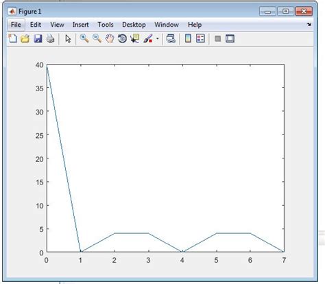 Matlab How Do I Calculate The Dft With Dt002 Stack Overflow