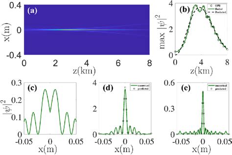 Numerical Simulation Showing Long Distance Propagation Of The Opb A
