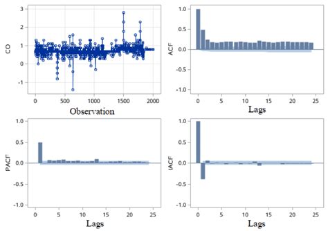 Trend And Autocorrelation Analysis Of Co Download Scientific Diagram
