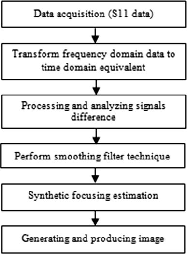 Confocal Microwave Imaging Algorithm For Image Construction Download Scientific Diagram