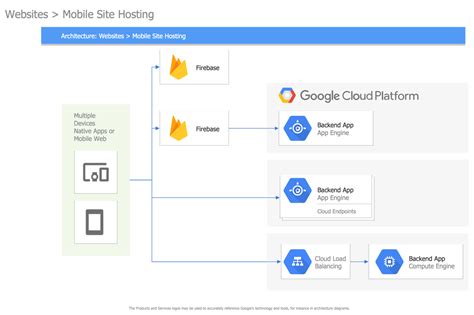 Google Cloud Platform ConceptDraw