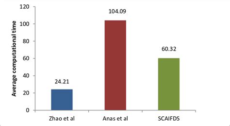 Average Computational Time Conclusion The Experimental Result Of Scene Download Scientific