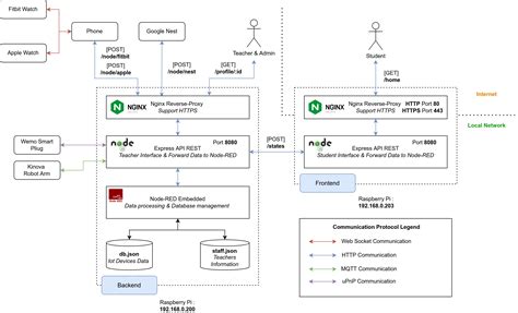 Architecture Wimp Wiki