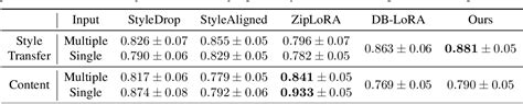 table 1 from implicit style content separation using b lora semantic