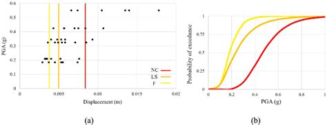 a msa results with performance limit values and b seismic fragility