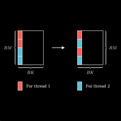 Cuda Sgemm优化笔记