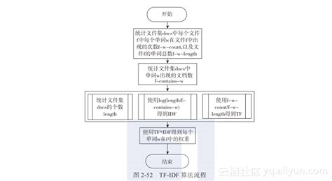 《hadoop与大数据挖掘》——2 6 tf idf算法原理及hadoop mapreduce实现 csdn博客