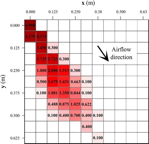 Experimental Grid Map Obtained With A Vane Anemometer Using Readings In