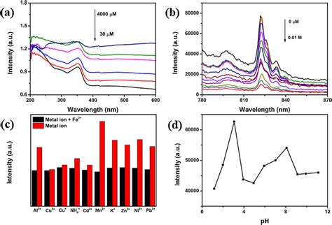 Uv Vis Spectra Of The Au Bi2s3 Tio2 Ntas With Different Concentrations Download Scientific