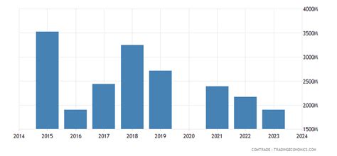 Ghana Exports Of Cocoa And Cocoa Preparations