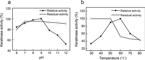 Effects Of Ph And Temperature On The Keratinase Activity A The Download Scientific Diagram
