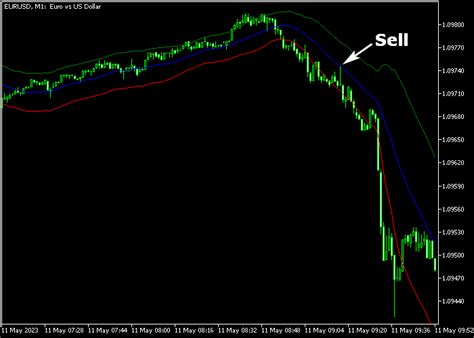 Auto Envelope Forex Entry Indicator For Mt5