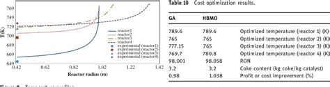 Table 10 From Application Of Honey Bee Mating Optimization To Naphtha Reforming Reactor