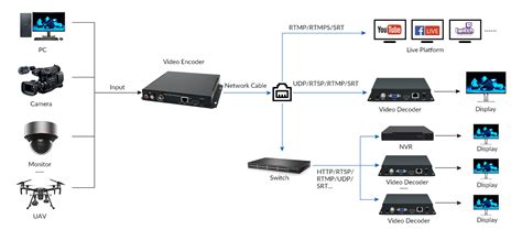 Encodeur vidéo H 264 1080P 60 HDMI CVBS Orivision