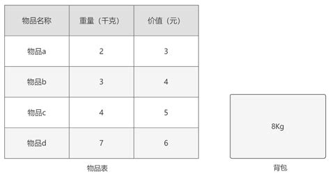 动态规划之——01背包问题 Binary220615 博客园
